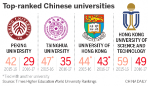 Which is the top ranked university in China? • China Admissions