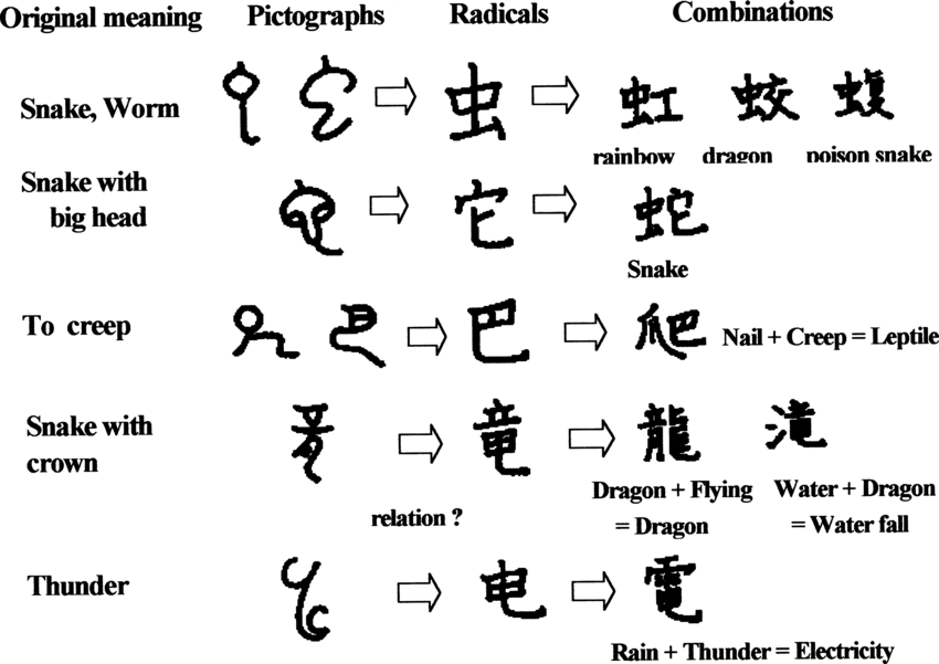 How Richard Sears "Uncle Hanzi" Simplified Chinese Characters • China ...