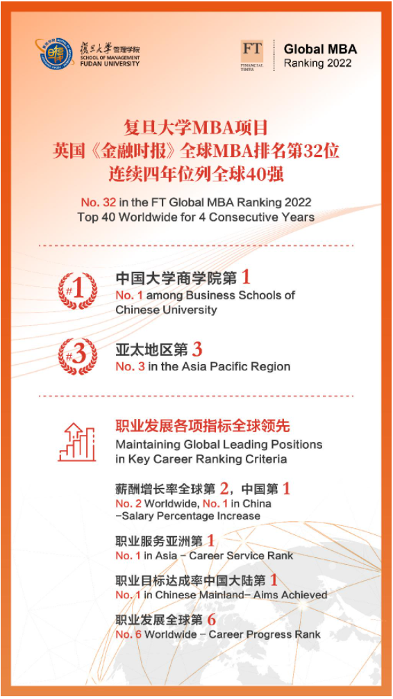 Fudan MBA Ranked #3 in Asia-Pacific, #32 in World in 2022 • China ...
