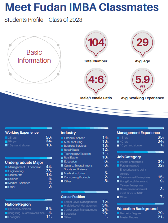 Fudan MBA 2024 Intake Open for International Students